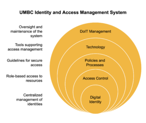 Identity and Access Management – Division of Information Technology – UMBC