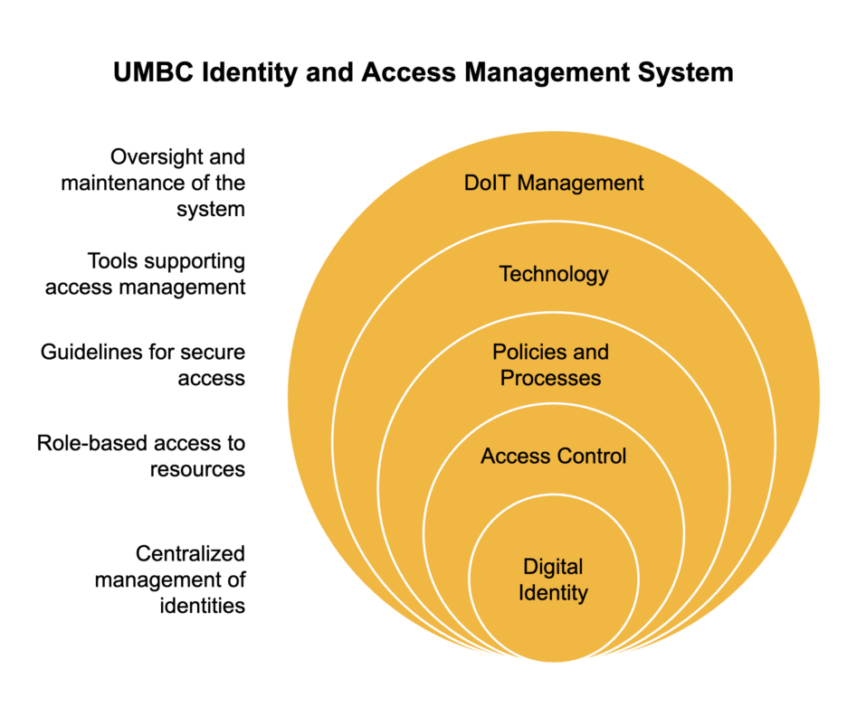 Identity and Access Management – Division of Information Technology – UMBC